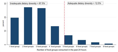 Distribution Of The Dietary Diversity Score And Prevalence Of The Download Scientific Diagram