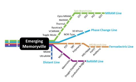 Emerging Non Volatile Memories Enable IoT And AI Growth