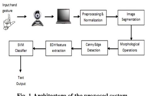 Figure From Static Hand Gesture Recognition For Sign Language Alphabets Using Edge Oriented