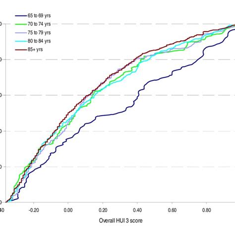 Cumulative Percentage Of Health Utilities Index Mark 3 By Age In