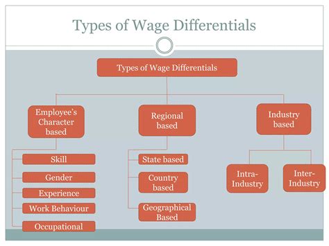 Wage Differentials Compensating Differentials Pptx