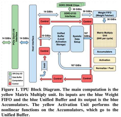 [read paper] in datacenter performance analysis of a tensor processing