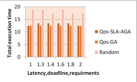 Figure 4 From The Edge Cloud Computing For A Secure And Qos Aware