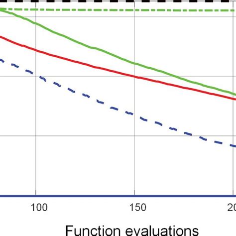 convergence curves of all the algorithms for schwefel 2 22 function
