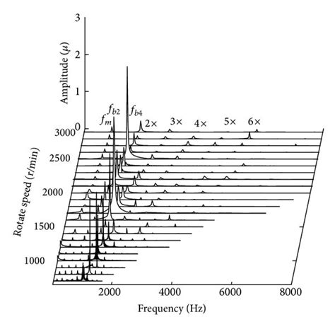 The Waterfall Of The Gearbox Dynamic Response Download Scientific Diagram