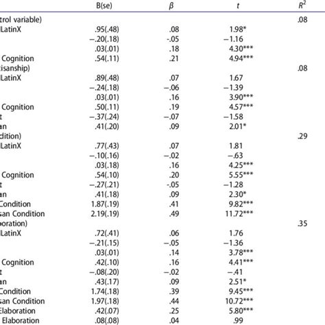 hierarchical regression analysis of predictors of information