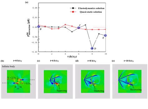 Apk Force Per Unit Length Acting On The Subsonic Dislocation Induced