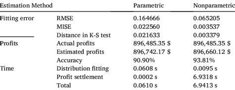 Comparison Of The Optimal Distribution Fitting Results By Parametric Download Scientific