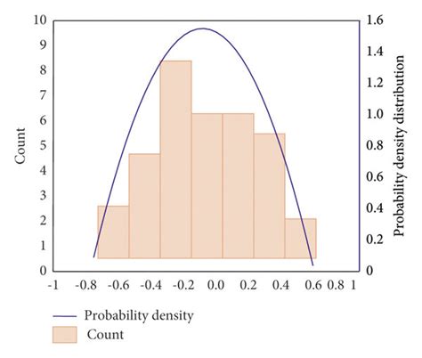 The Distribution Of Dynamic Performance Characteristics Of Concrete