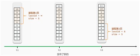 redis——好友关注、共同关注、feed流推送 redis 怎么做共同关注 csdn博客
