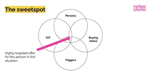 Prepare Your Outbound Campaigns With The Pipeline Pyramid — Charliecowanai Accelerate Ai Adoption Prepare Your Outbound Campaigns With The Pipeline Pyramid — Charliecowanai Accelerate Ai Adoption