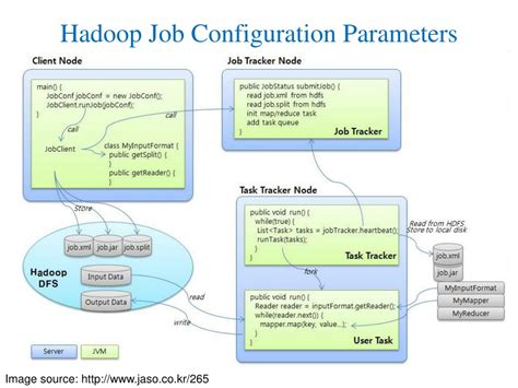 Ppt Mapreduce In Hadoop Understanding The Lifecycle And Optimization Powerpoint Presentation