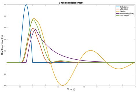 Active Suspension Control Using An Mpc Lqr Lpv Controller With Attraction Sets And Quadratic