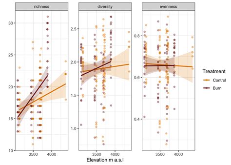 PFTC Teaching Material Plant Community Composition Data