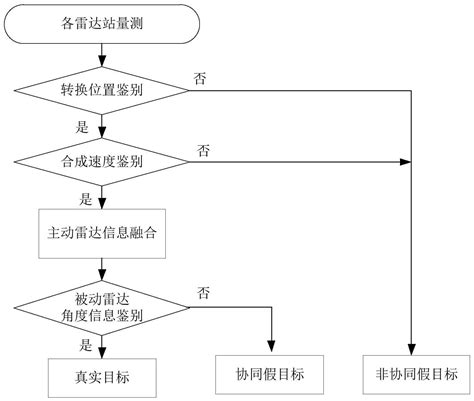 基于主被动雷达的多弹协同有源欺骗式假目标鉴别方法