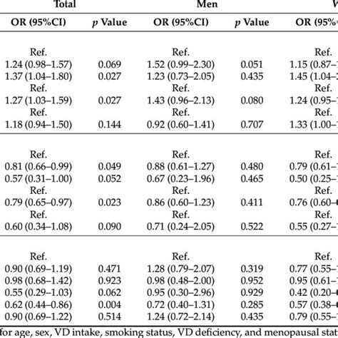 association of gc variants with metabolic syndrome stratified by sex