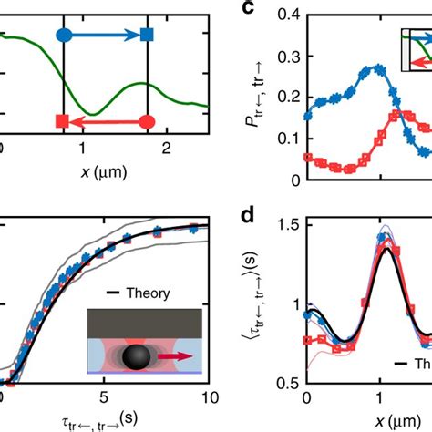 Transition Path Time Symmetry Of Particles In Force Landscapes A Free