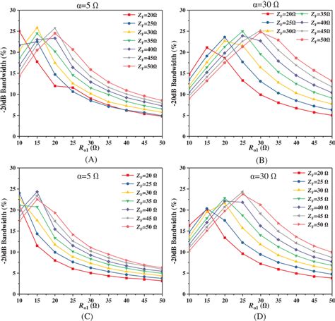 Simulated dB bandwidth when α Ω and Ω with different Ro and Download Scientific
