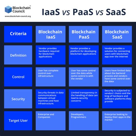 Blockchain Iaas Vs Paas Vs Saas Key Differences Blockchain Council