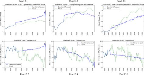 Conditional Forecasts Of Price And Transactions Under Various