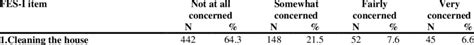 Frequency Distribution Of The Falls Efficacy Scale International Items Download Scientific Diagram