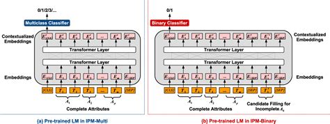 Figure 3 From Capturing Semantics For Imputation With Pre Trained Language Models Semantic Scholar