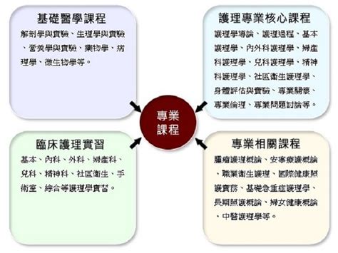課程規劃 輔英科技大學 護理系