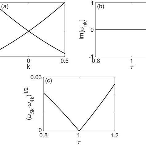 Equivalence Of A Non Hermitian System In Its Ptsymmetric Phase A And Download Scientific
