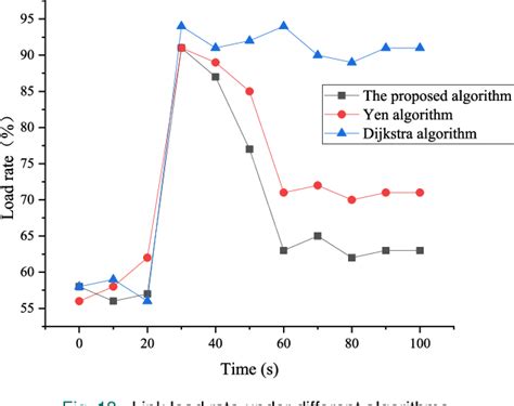 Figure 13 From Optimization Of Load Balancing Strategy By Self Powered