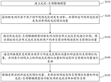 Distributed Photovoltaic System Output Estimation Method Eureka Patsnap
