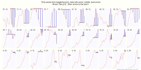 Time Series Interpretation Of Mean Absolute Scaled Error MASE