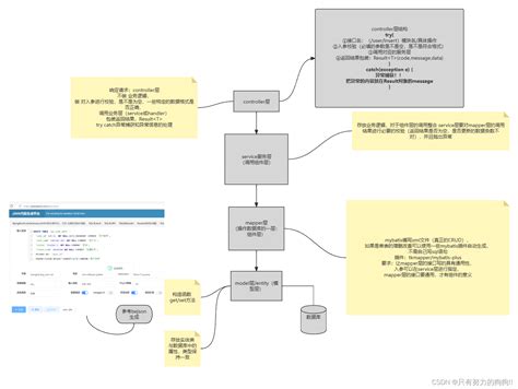 springboot项目开发项目分层架构功能说明 springboot 开放分层 csdn博客