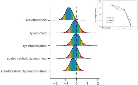 possible parameter values in the posterior distributions of the