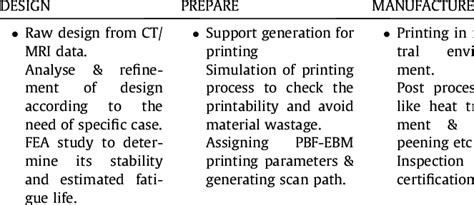 Workflow Used For The Development Of Customized Additive Manufactured
