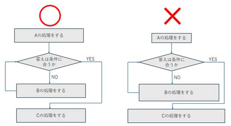 初心者のためのフローチャートの書き方と基本ルール DIME アットダイム