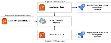 How To Model Azure Infra Creation With Bicep Modules