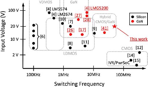 Figure From Hybrid CMOS GaN MHz Maximum V Input DCDC Multiphase Buck Converter