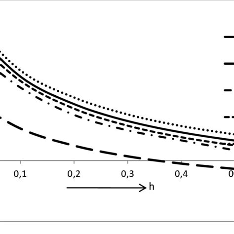A Skin Friction Coefficient For Various Values Of H With M 20 T