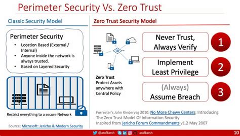 Araf Karsh Hamid On Linkedin Developer Devsecops Microservices