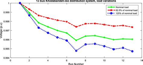 Voltage Profile Of Unbalanced 13 Bus Network In Different Loading Using