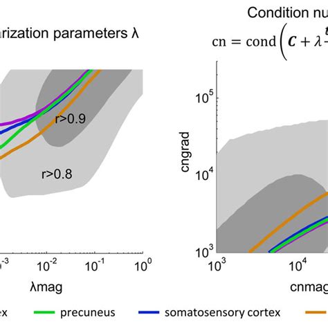 The Correlation Between Magnetometer And Gradiometer Source
