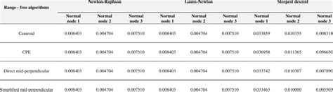 Estimated Position Error Of Hybrid Algorithms Eight Anchors Download Scientific Diagram