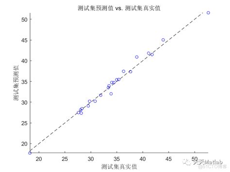 【rbf回归预测】基于径向基神经网络的数据回归预测附matlab完整代码 Csdn博客