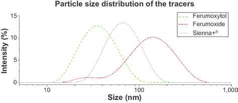 Particle Size Distribution Of The Three Magnetic Tracers By Dynamic