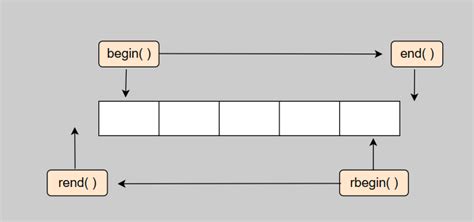 【c 入门】stl容器 vector底层数据结构剖析 csdn博客