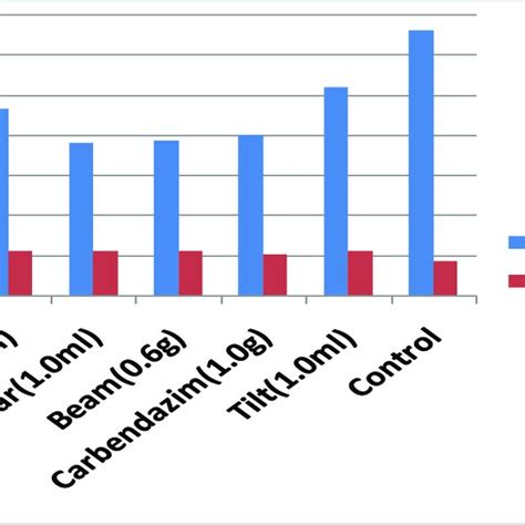 Effectiveness Of Fungicides On Glume Discoloration Download