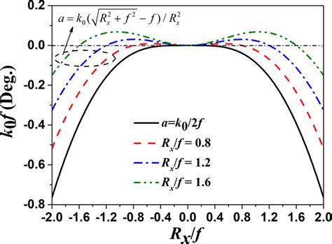 Phase Error Along The X Direction For The Different Coefficient A Download Scientific Diagram