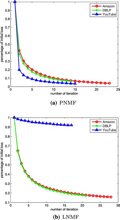 Convergence Time Of Learning Algorithm On Snap Datasets Download