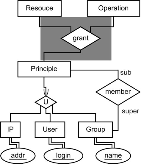 Access Control Model Diagram Png Image