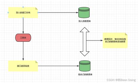 动态拉取接口数据若依调用第三方接口 Csdn博客